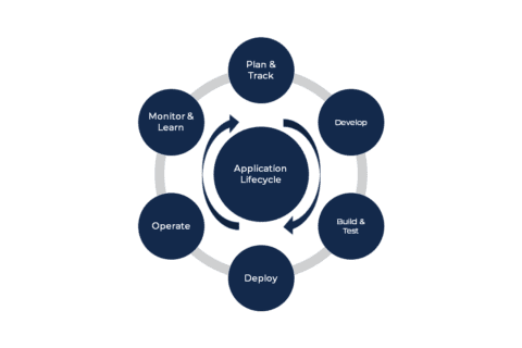Power Platform ALM: Application Lifecycle Management | IncWorx