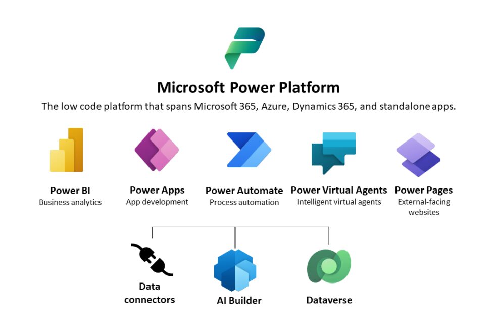 What is the Microsoft Power Platform? | IncWorx Consulting