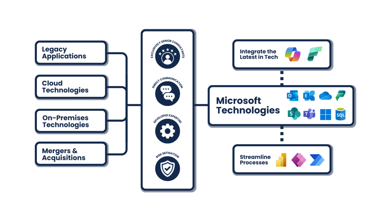 Technologies We Support | IncWorx Consulting